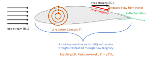 Chapter 5: Theory of Airfoil Lift Aerodynamics – Intermediate ...