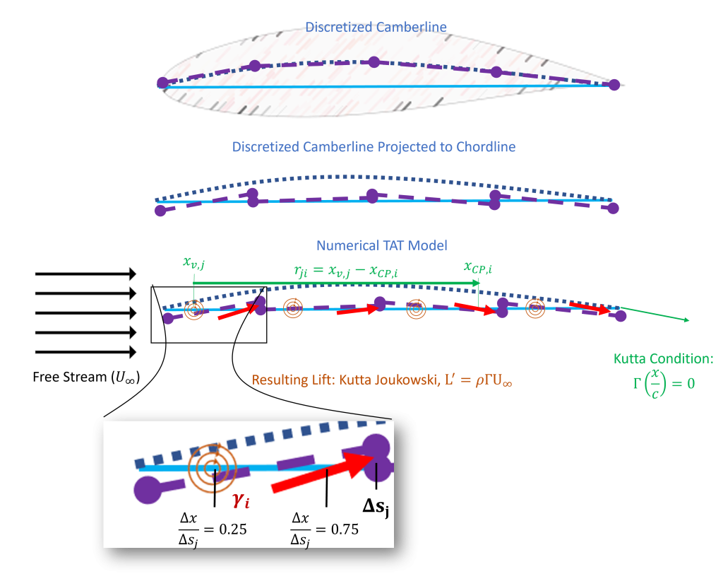 Chapter 5: Theory of Airfoil Lift Aerodynamics – Intermediate Aerodynamic Theory and Analysis