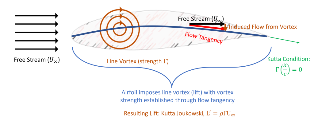Chapter 5: Theory of Airfoil Lift Aerodynamics – Intermediate ...