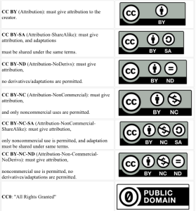 What are Creative Commons Licenses? – UCF Open Educational Resources (OER) Starter Guide
