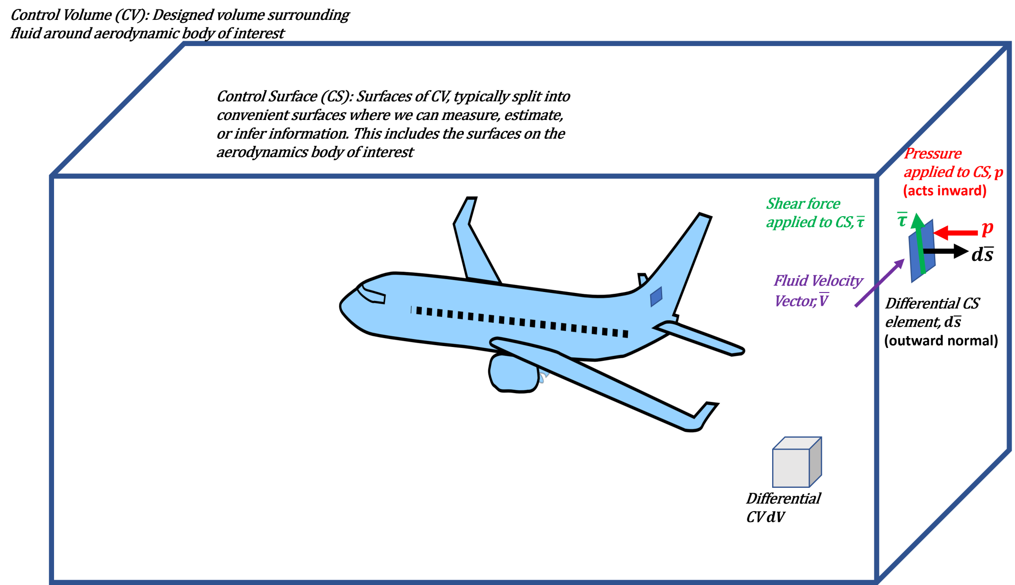 Chapter 1: Control Volume Analysis – V/STOL Aerodynamics and Modeling