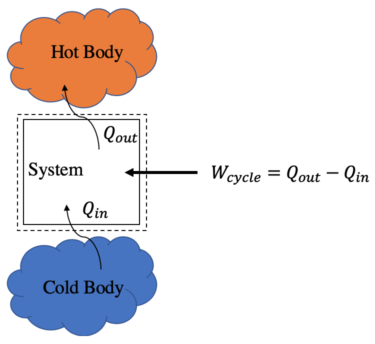 Energy Balance for Cycles – Thermodynamics
